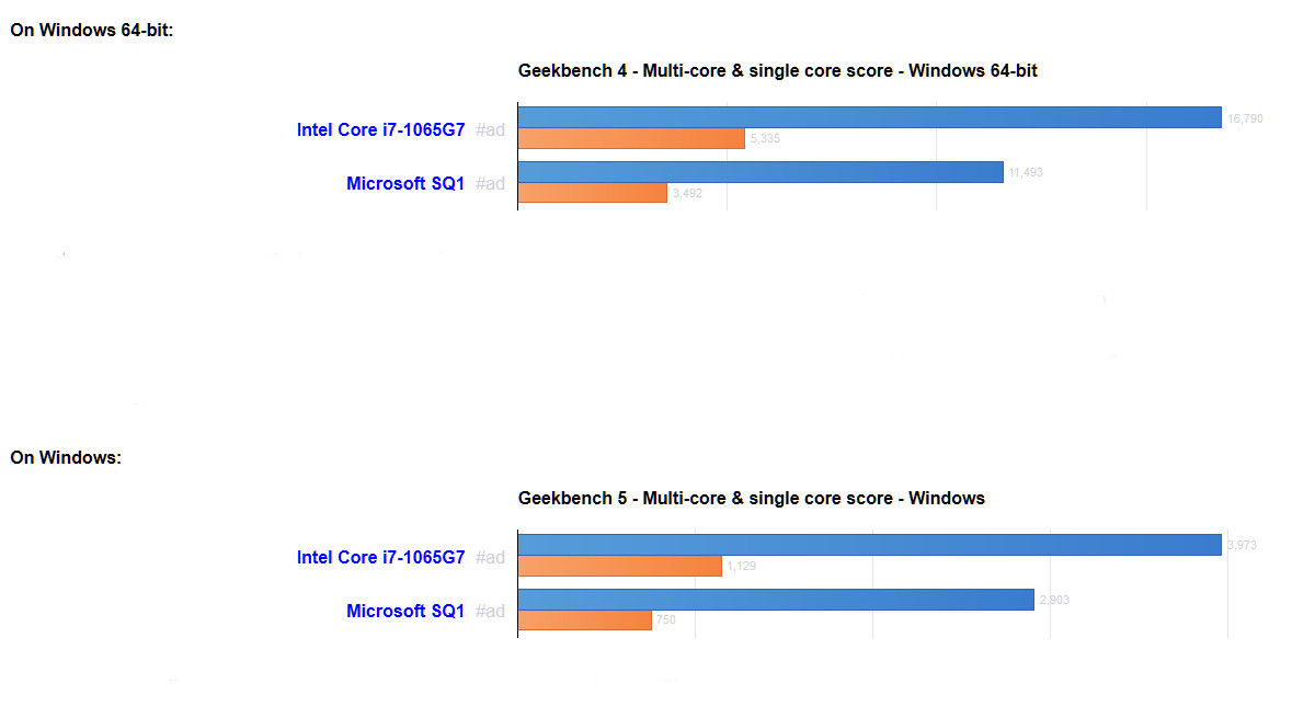 挑戰 M1 MacBook Air 失敗 Microsoft Surface Pro X 慘敗而回 - PCM