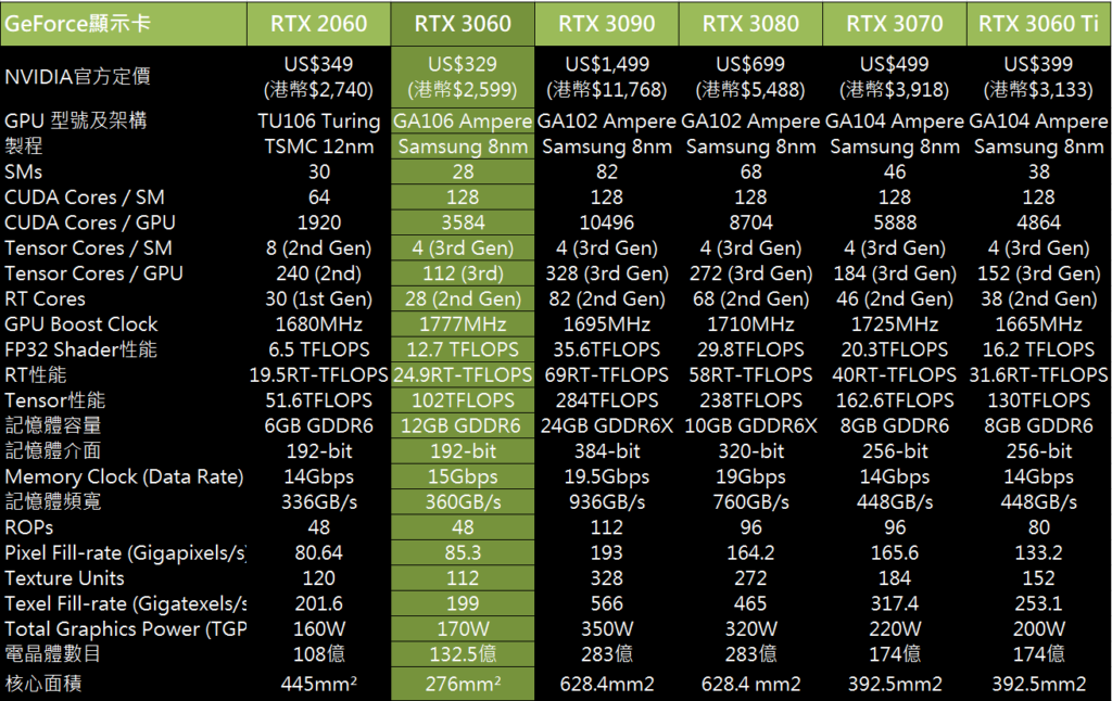 12GB 不解之謎！ RTX 3060 架構+深度評測 - PCM