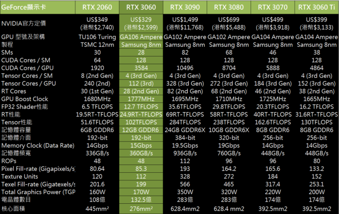 12GB 不解之謎！ RTX 3060 架構+深度評測 - PCM