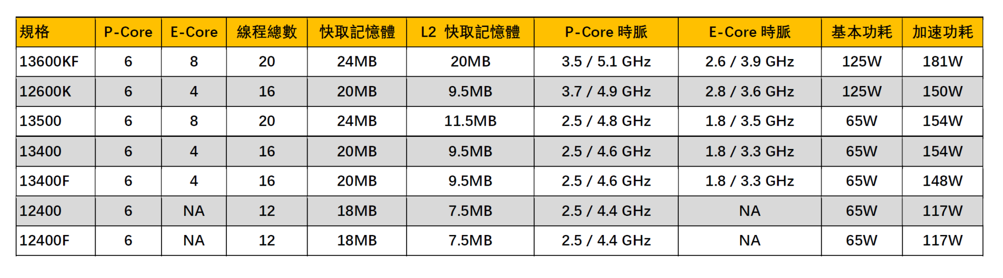 13400F 光環不再？Core i5 13500／13400 評測 - PCM