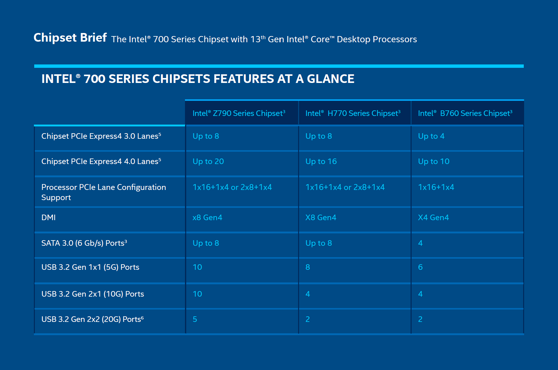 Intel B760 主機板開賣 M.2 PCIe 4．Wi-Fi 6E 升級 - PCM