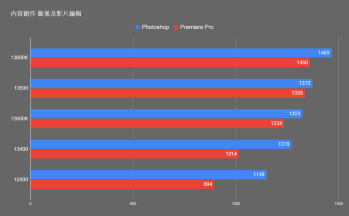13400F 光環不再？Core i5 13500／13400 評測 - PCM