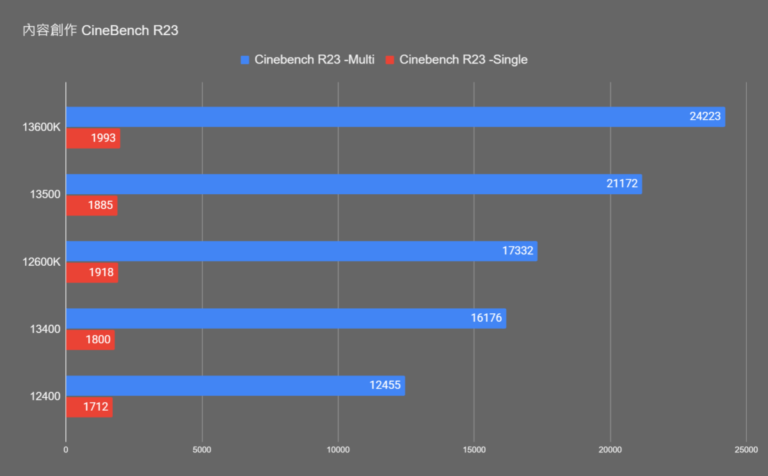 13400F 光環不再？Core i5 13500／13400 評測 - PCM