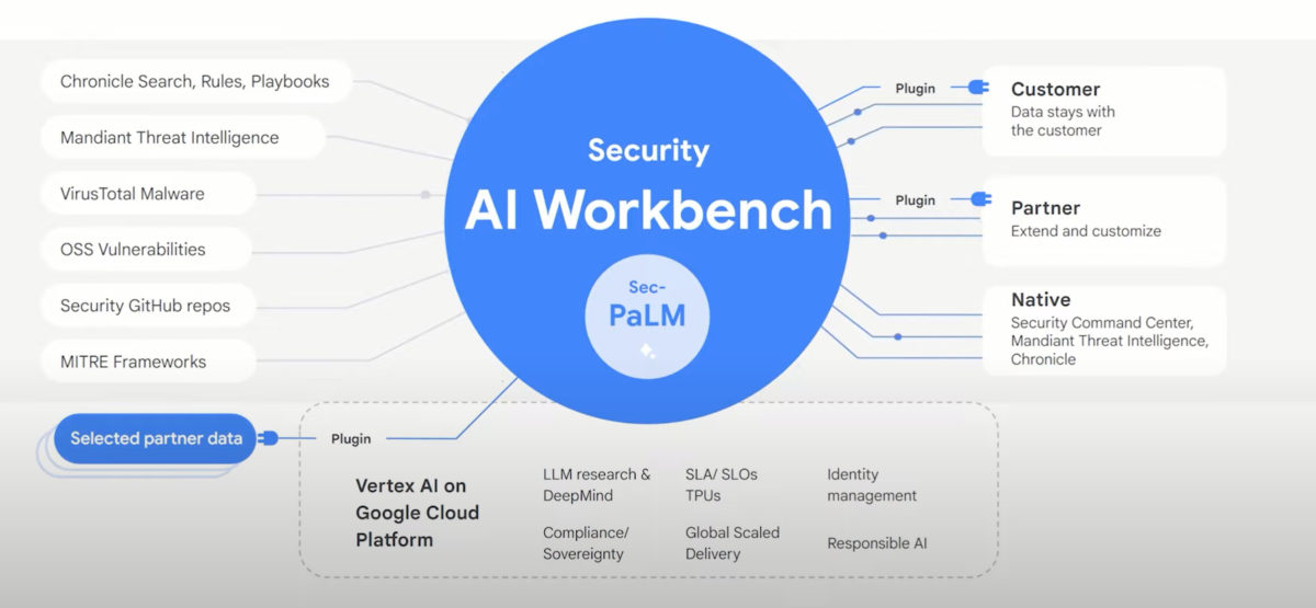 Google Cloud 以生成式 AI 加強網絡安全 推出新平台 Security AI Workbench - PCM