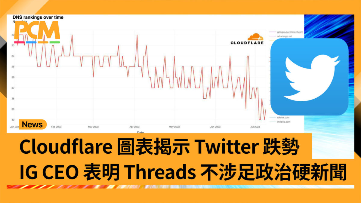 Cloudflare 圖表揭示 Twitter 跌勢 IG CEO 表明 Threads 不涉足政治硬新聞 - PCM