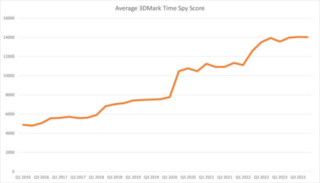 GPU 跑分都有「通脹」?! 3DMark 推出 Steel Nomad 新測試免費有得用 - PCM