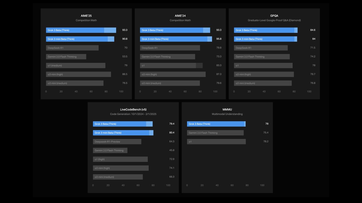 超越 DeepSeek、Gemini、GPT-o1 xAI 開放 Grok 3 免費使用 - PCM