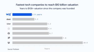 以色列「8200」部隊菁英創辦 Wiz 星級安全獨角獸彈起之路 - PCM