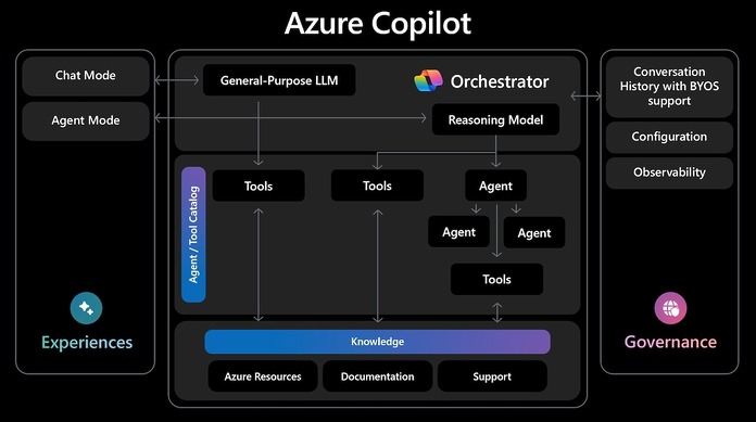 Azure Copilot 加入 6 個 AI 代理 升級營運和管理雲端架構 - PCM